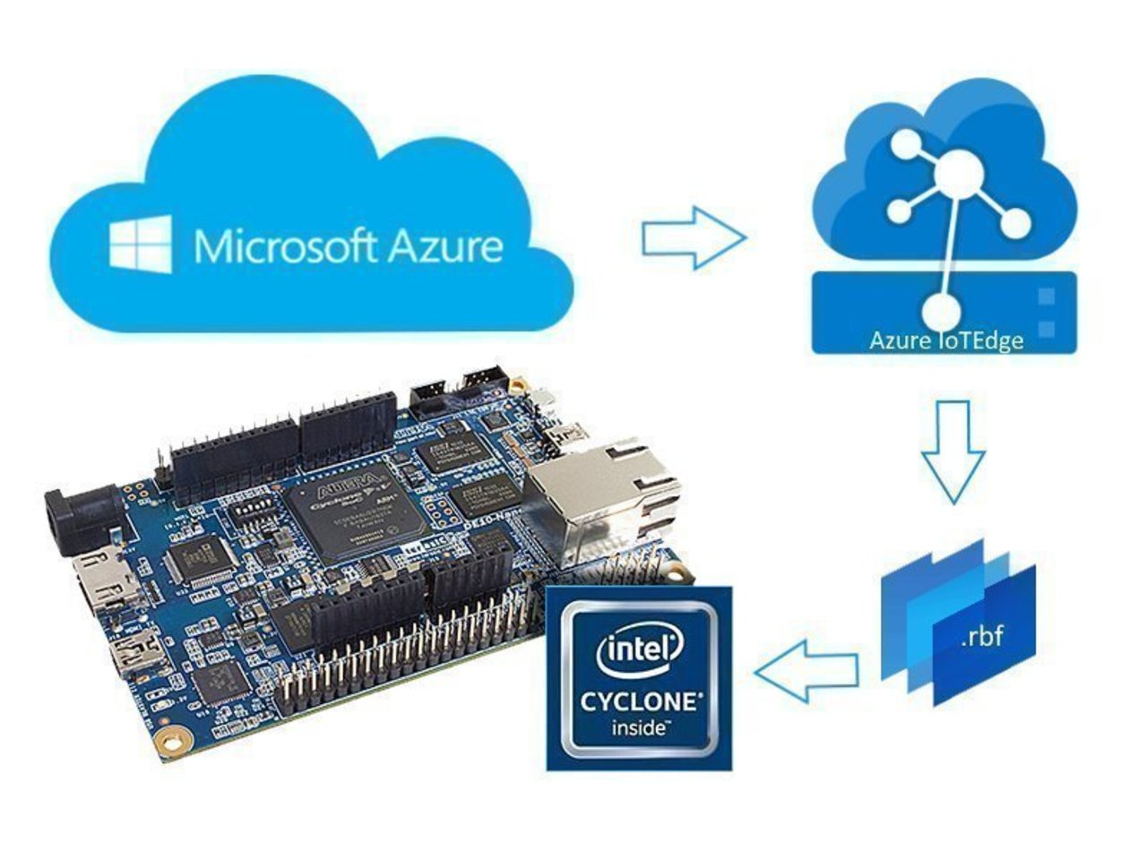 GitHub - toolboc/IoTEdge-SoC_FPGA: Azure IoT Edge Module for controlling an Intel® Cyclone® V ...