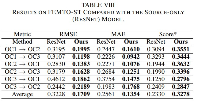 GitHub - TL-UESTC/Privacy-Preserving-Adaptive-Remaining-Useful-Life-Prediction-via-Source-Free ...