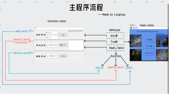 GitHub - Longlong418/-Compact-English-Chinese-Dictionary: 大二上的数据结构课设，采用python实现一个包含三种数据结构的英汉词典 ...