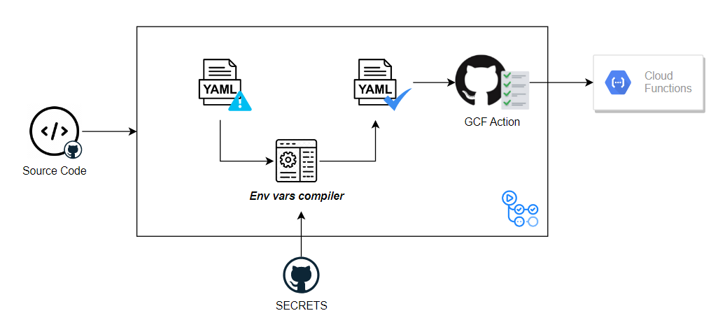 GitHub - gokiwibot/gcp-env-vars-file-compiler: Safe storage of environment variables in Google ...