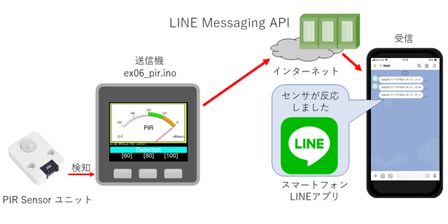 GitHub - bokunimowakaru/line: LINE Messaging API を使って ESP32 や M5Stack ...