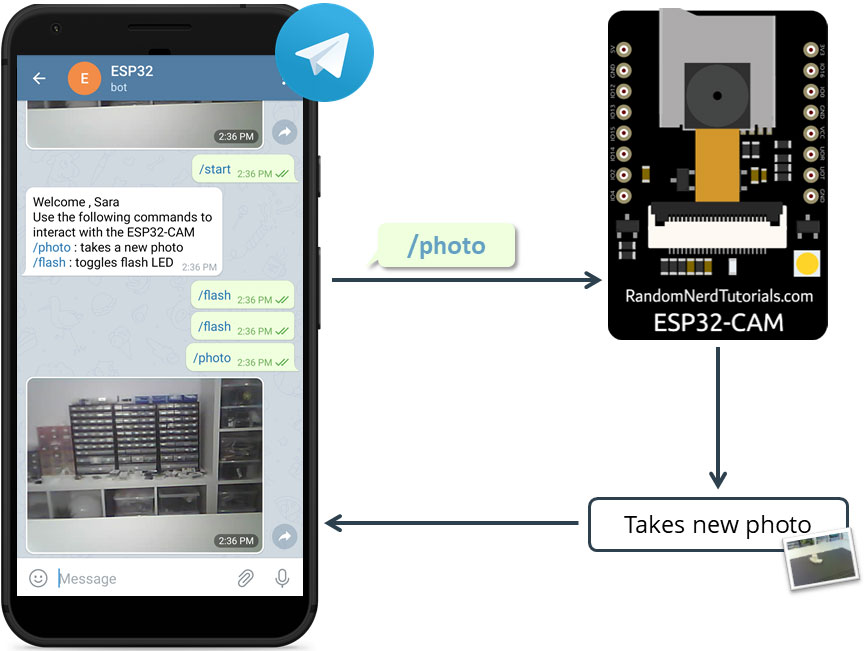 GitHub - ttpu/IoTintern2024_ESP32CAM_Telegram: Here you can learn how to use ESP32CAM with your ...