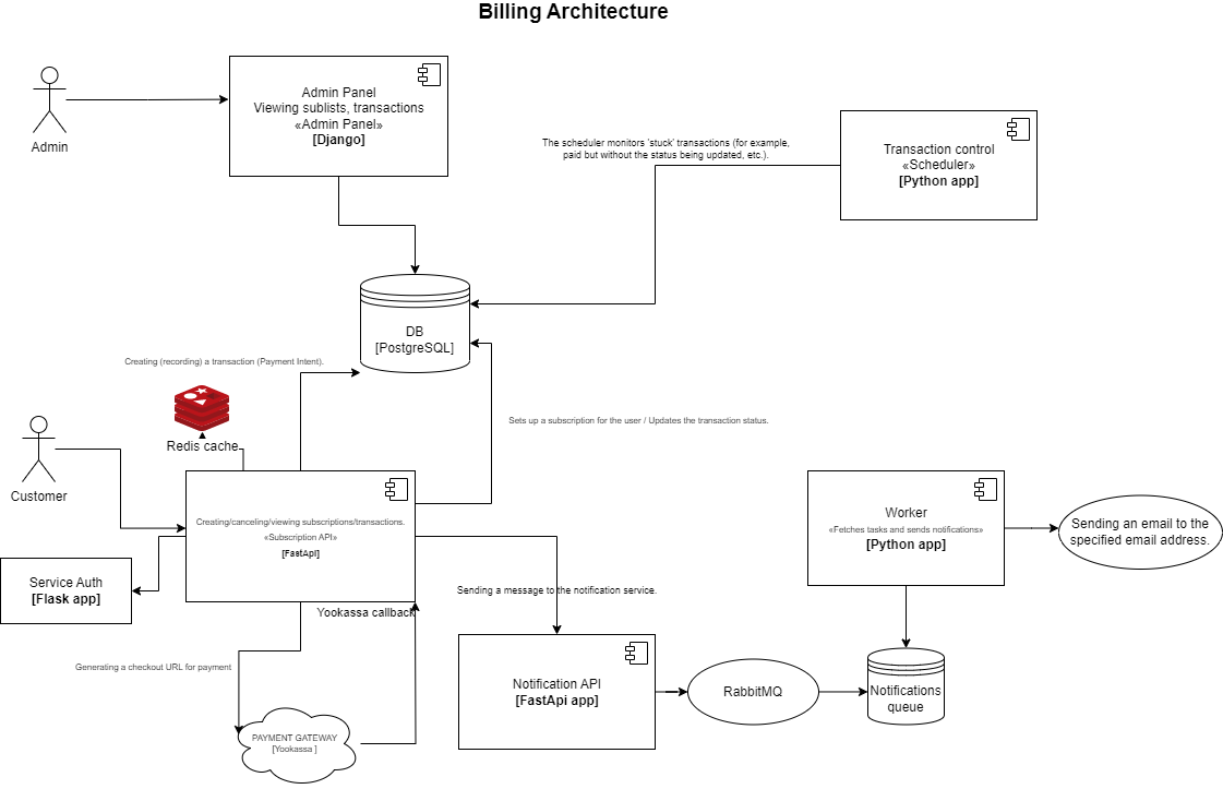 GitHub - netshy/Yookassa-Billing: The Yookassa-Billing System is a comprehensive and robust ...