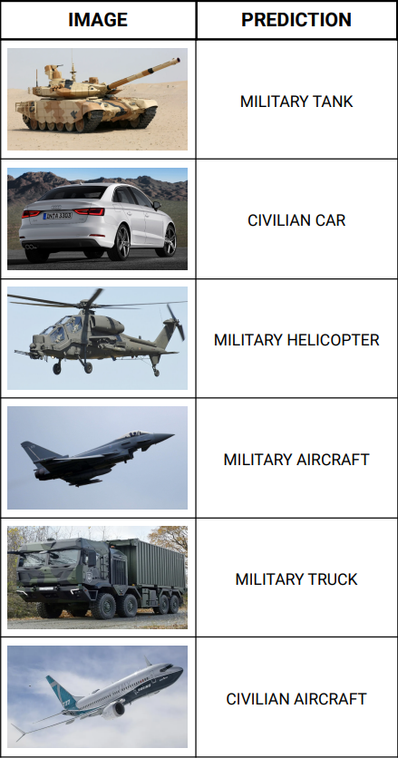 GitHub - calvinee/Military-and-civilian-vehicle-classification ...