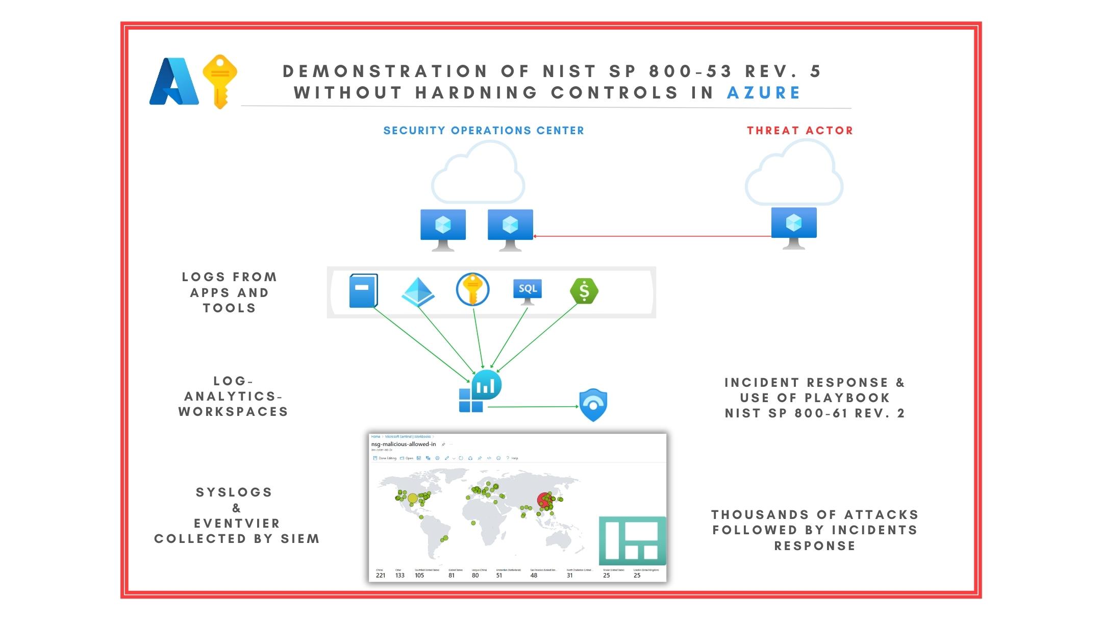 GitHub - Mohale-Mohale/Azure-SOC