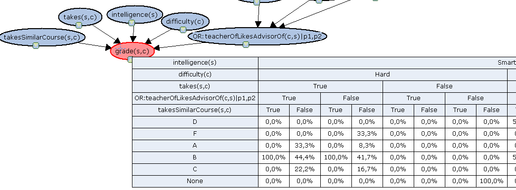 Partial CPT of grades