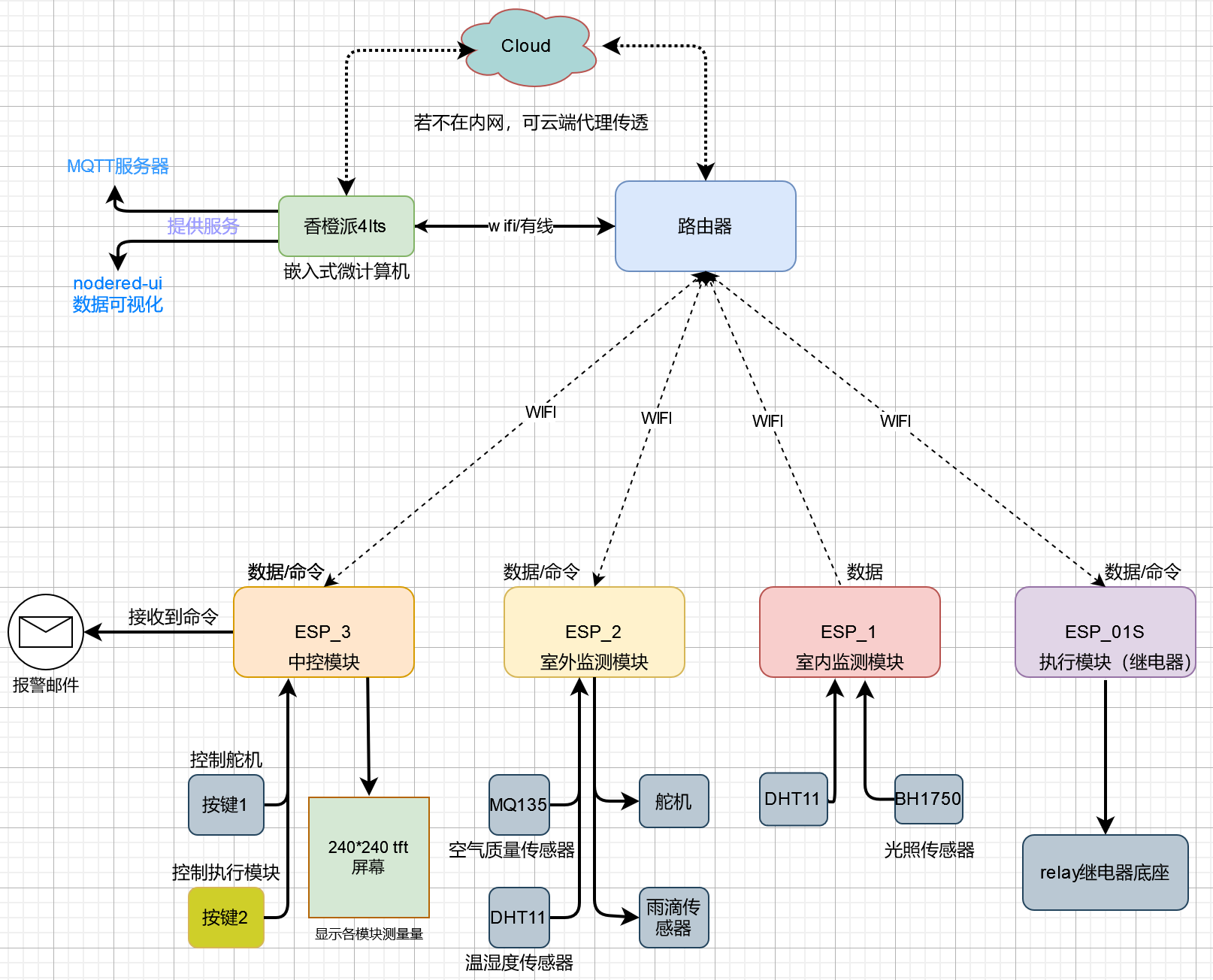 GitHub - hhh2629/smart-kitchen: 智慧厨房
