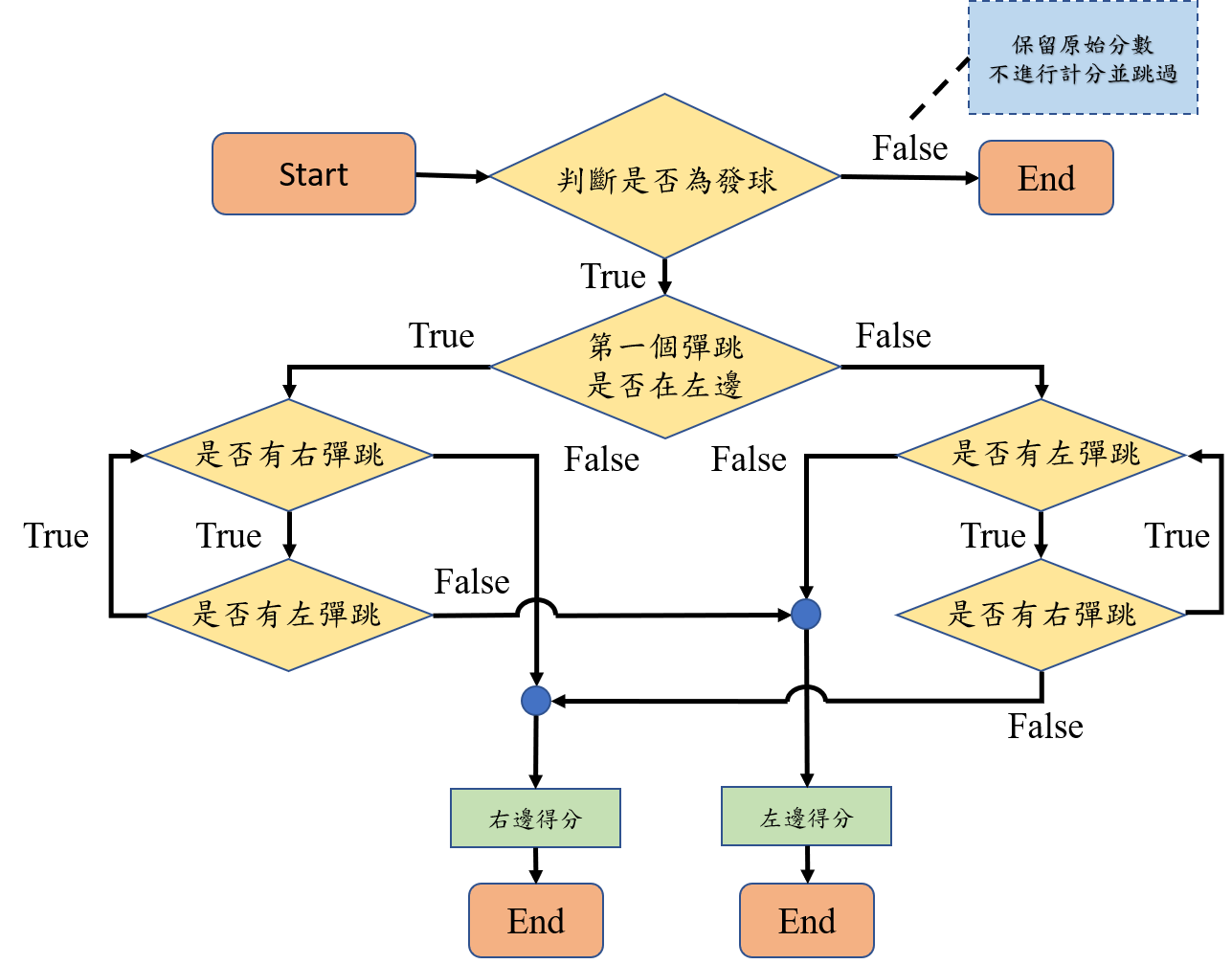 Github Jim881115 Based On Deep Learning Of Table Tennis Event Detection And Scoring System