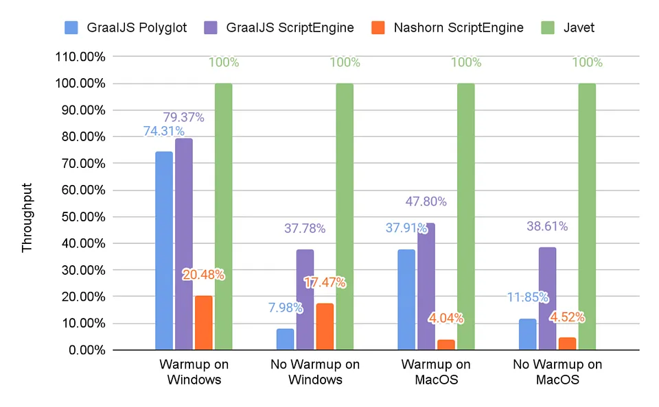 GitHub - caoccao/GraalJS-vs-Javet-vs-Nashorn: A simple performance comparison of GraalJS, Javet ...