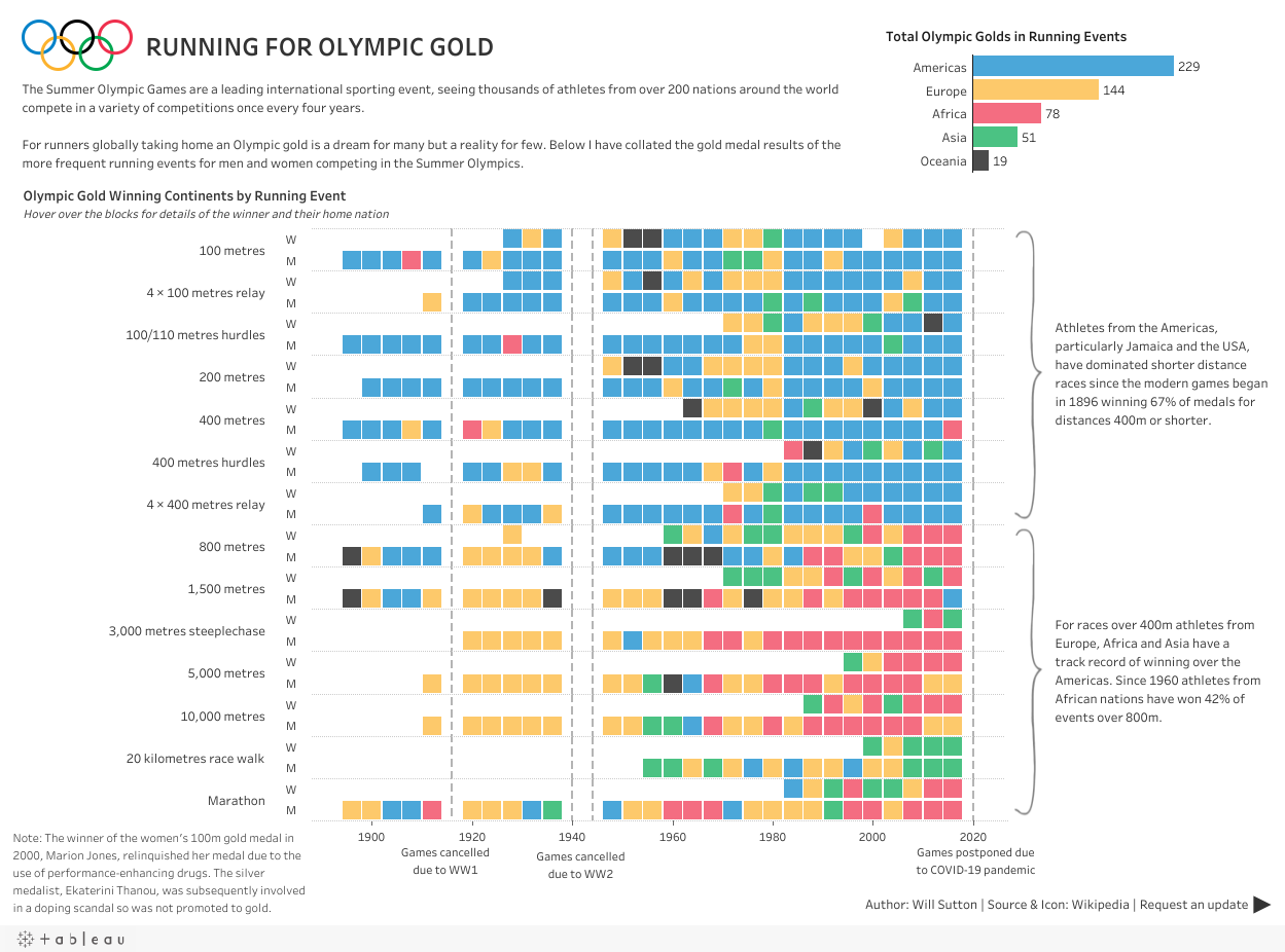 GitHub - wjsutton/SQL_olympics: A SQL Portfolio Project