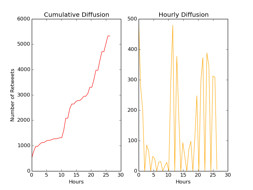 GitHub - IACJ/weibo_forward_analysis: 新浪微博转发社交网络分析——Python版