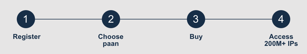 GitHub - ABCproxy/Residential-IP: Experience top-notch privacy and security with ABCproxy ...