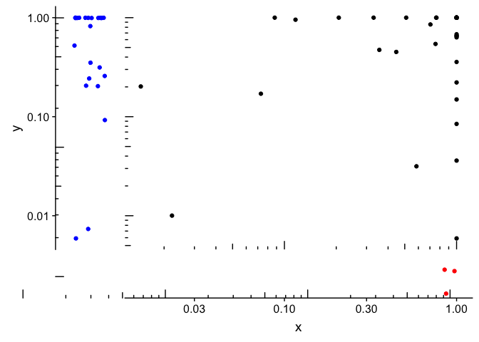 annotation_logticks with marginal plots · Issue #141 · wilkelab/cowplot · GitHub