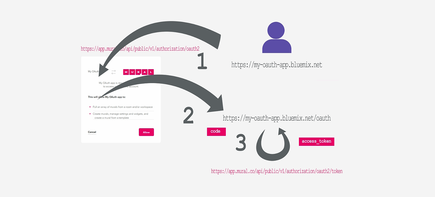 GitHub - spackows/MURAL-oauth-sample: Sample Node.js web app going through OAuth 2.0