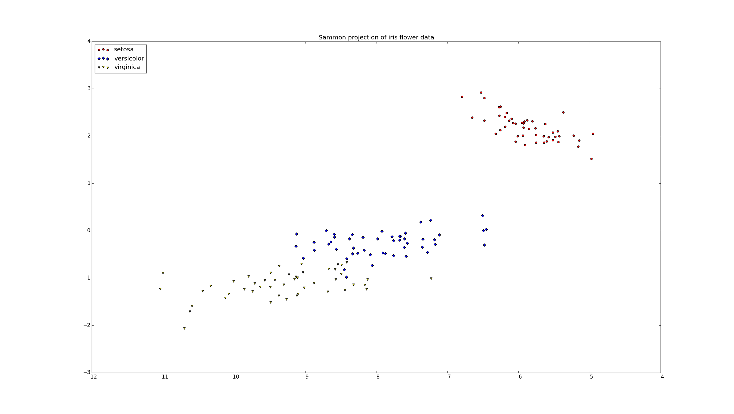 GitHub - tompollard/sammon: Sammon mapping in Python