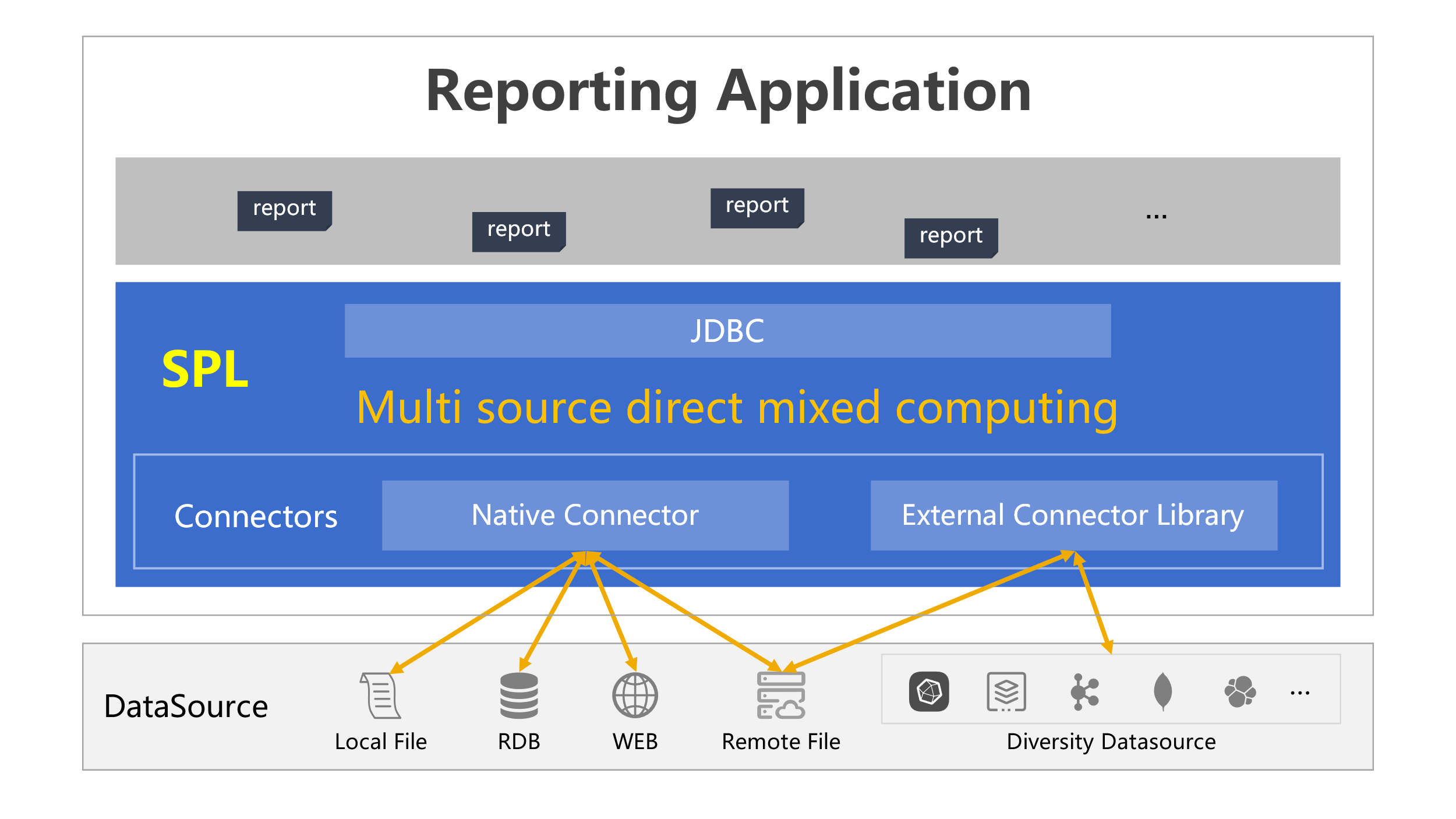 This Is Probably the Most Lightweight Alternative Technology to Logical Data Warehouses ...