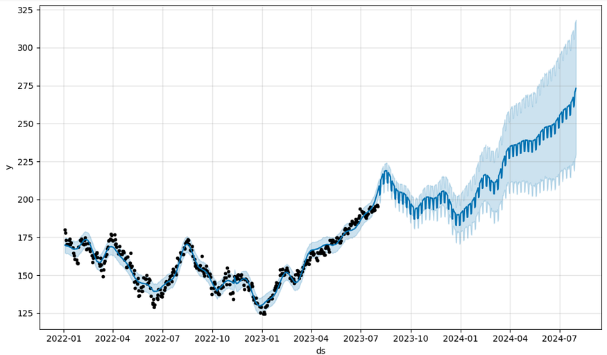 GitHub - huzaifazahoor/stock-price-forecast: This repository, price-prediction, is dedicated to ...