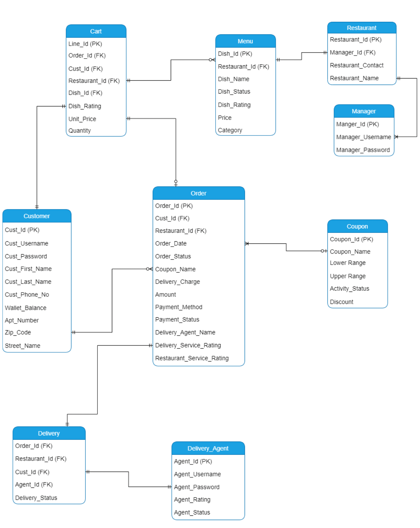 GitHub - anushadas7/Online-Food-Ordering-System
