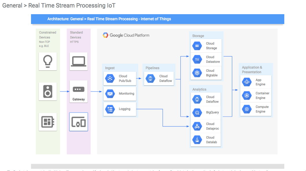 GitHub - yusufmunircloud/GCP-Projects: Explore and experiment with Google Cloud Platform (GCP ...