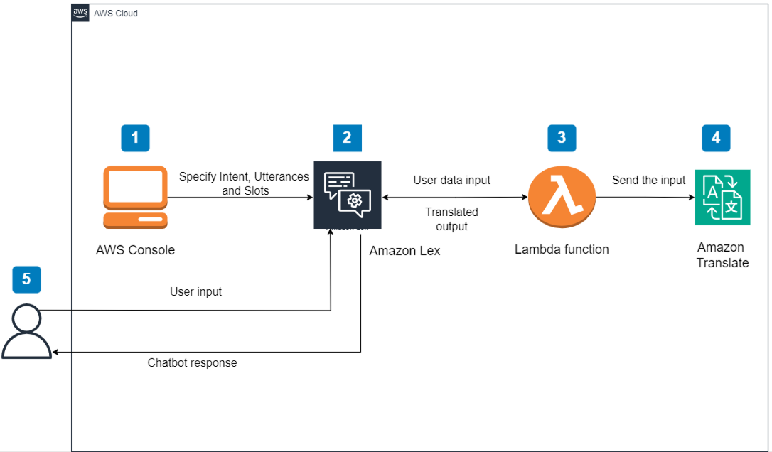 GitHub - kennedyshearer/aws-lex-translation-bot · GitHub