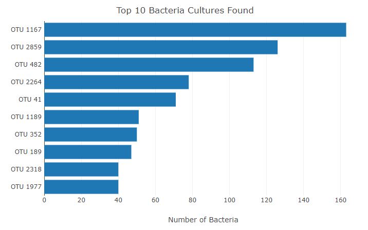 GitHub - dsrumi/belly-button-challenge: Module 14 Challenge