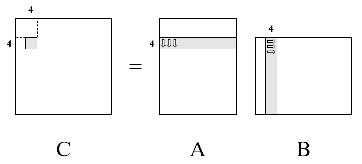 GitHub - Avafly/optimize-gemm: My gemm optimization on RPi (ARM ...