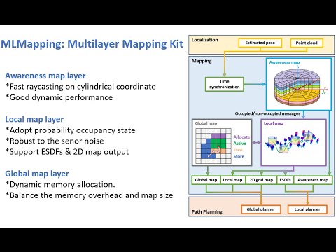 GitHub - HKPolyU-UAV/MLMapping: Multilayer Mapping Kit