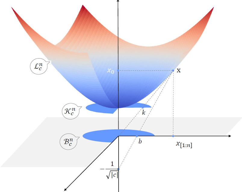 GitHub - nguyentuc/HGNNs: Paper list about hyperbolic embedding ...