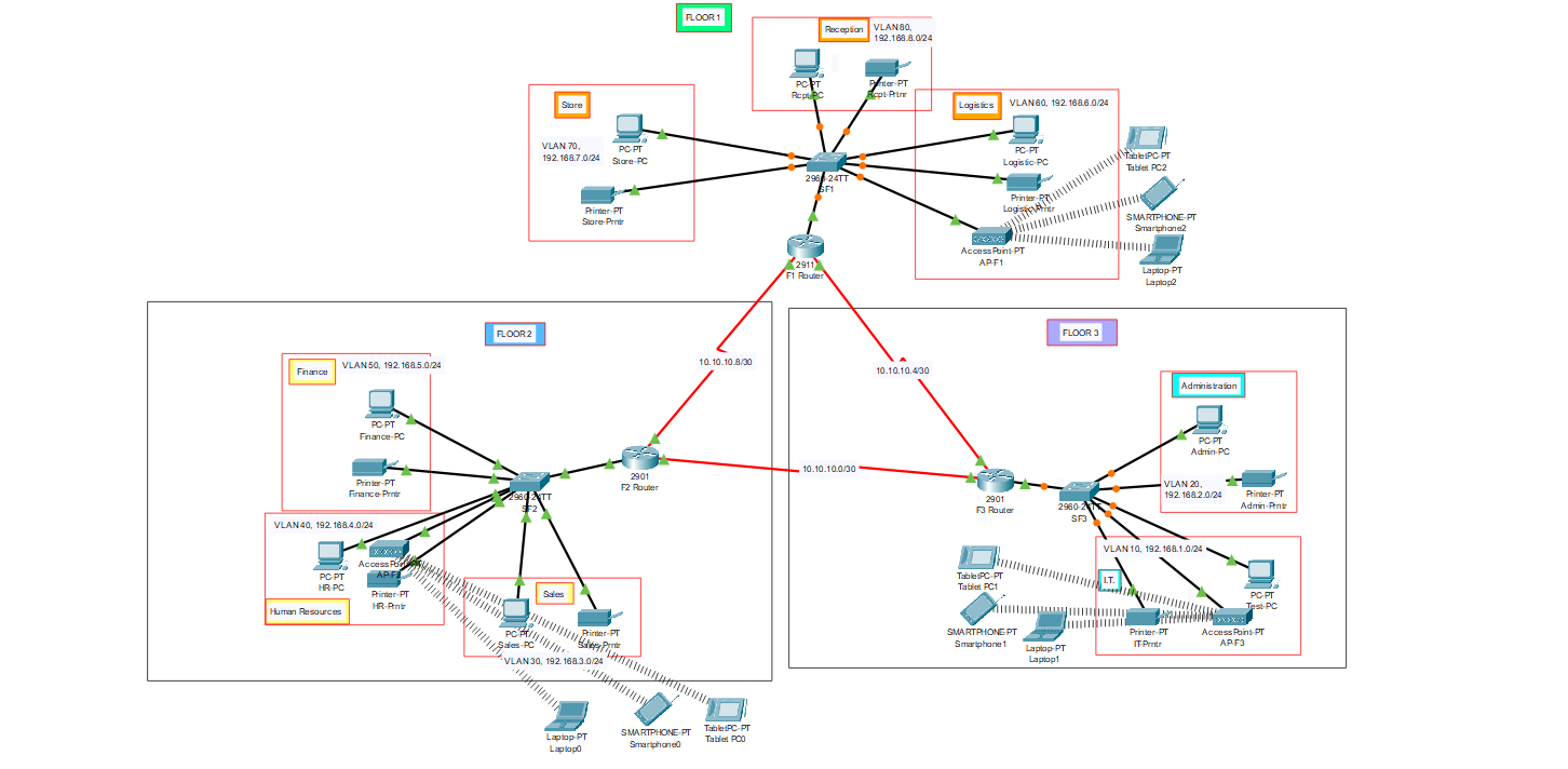GitHub - kanderson24/serene-hotel-network: Using Cisco Packet Tracer I have built a complex ...