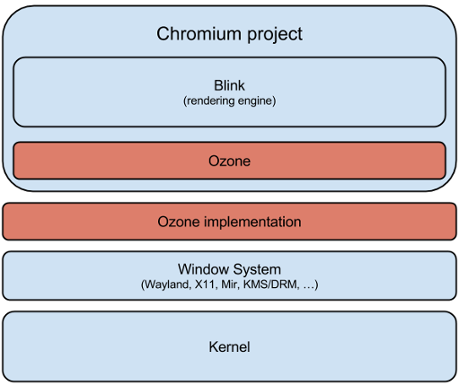 GitHub - xingri/ozone-wayland-webOS: Wayland implementation for Chromium Ozone classes