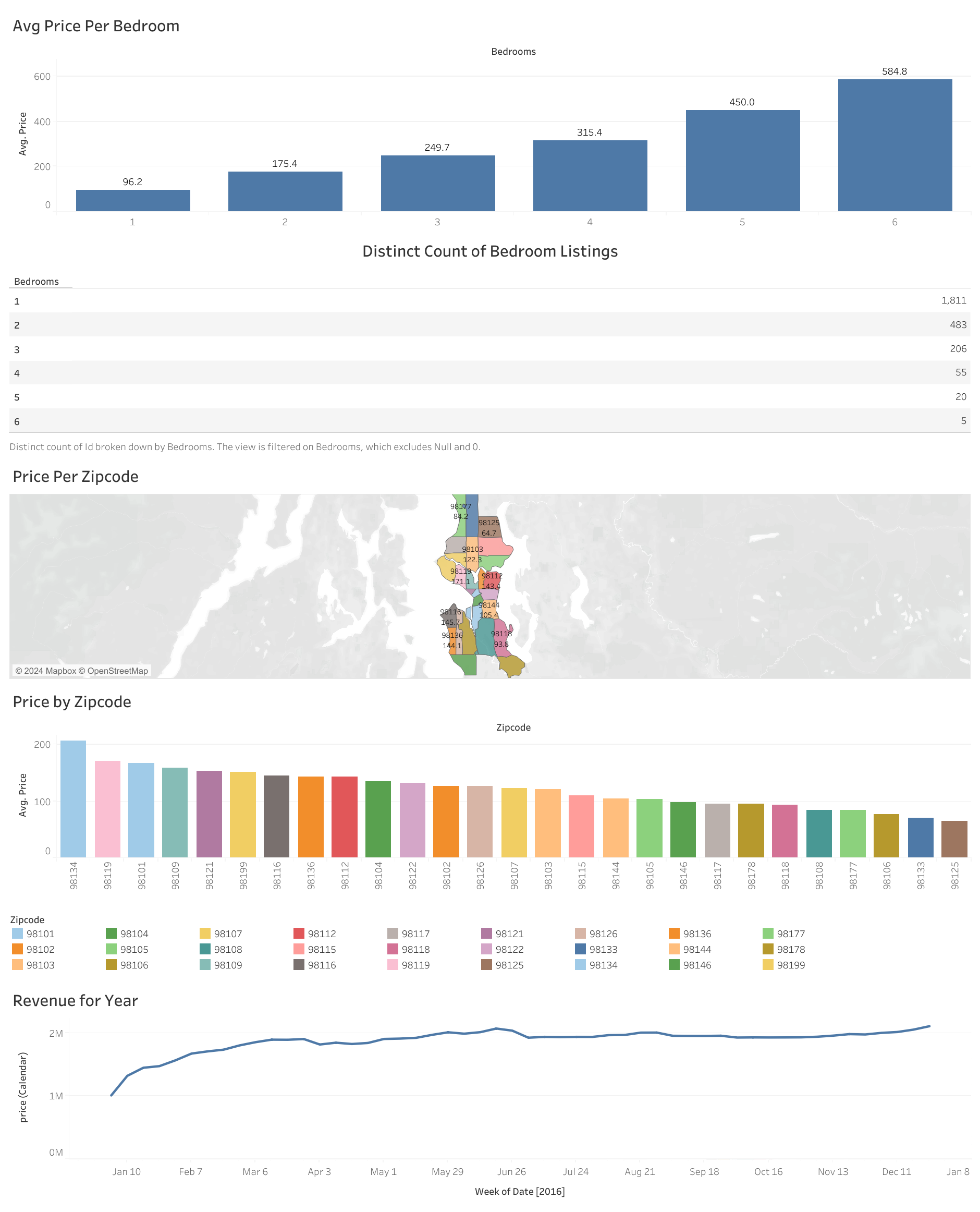 GitHub - danartech/AirBnB-Tableau-Project