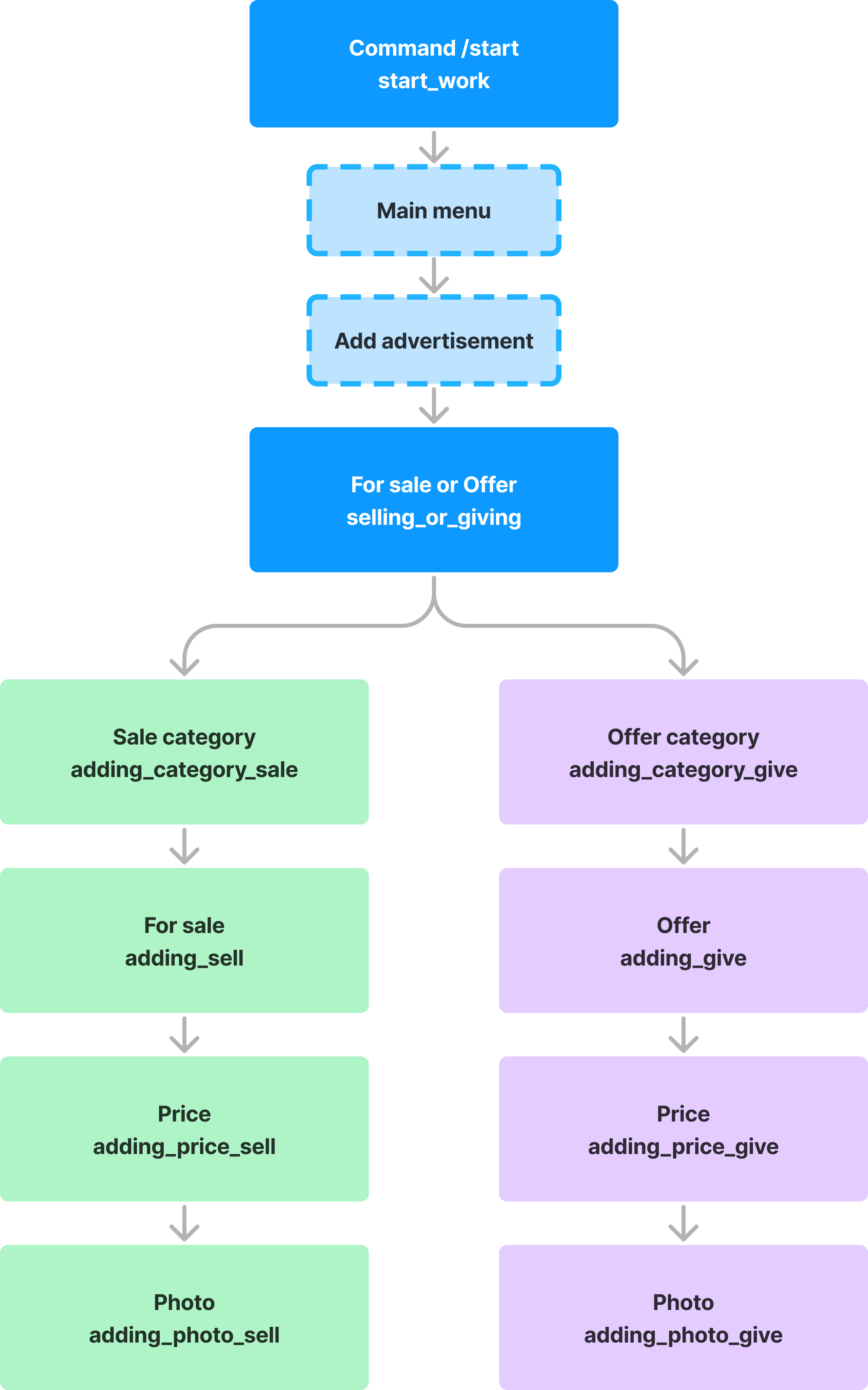 GitHub - aaaiwokeup/bulletin-board-telegram-bot: Aiogram 3.x Telegram Bulletin Board Bot.