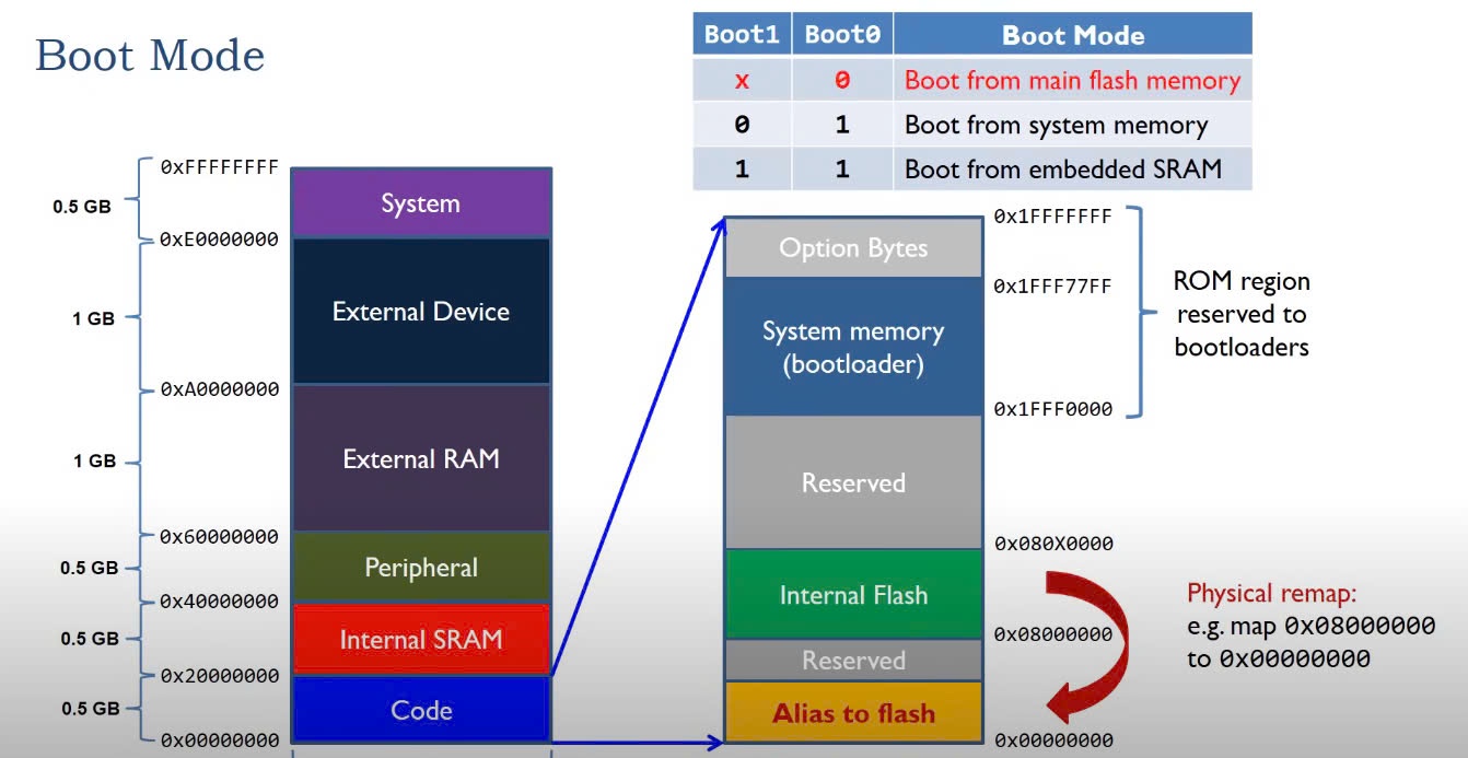 GitHub - haidoan2098/STM32_Registers: Basic Register Programming for STM32 (using STM32F103C8T6)