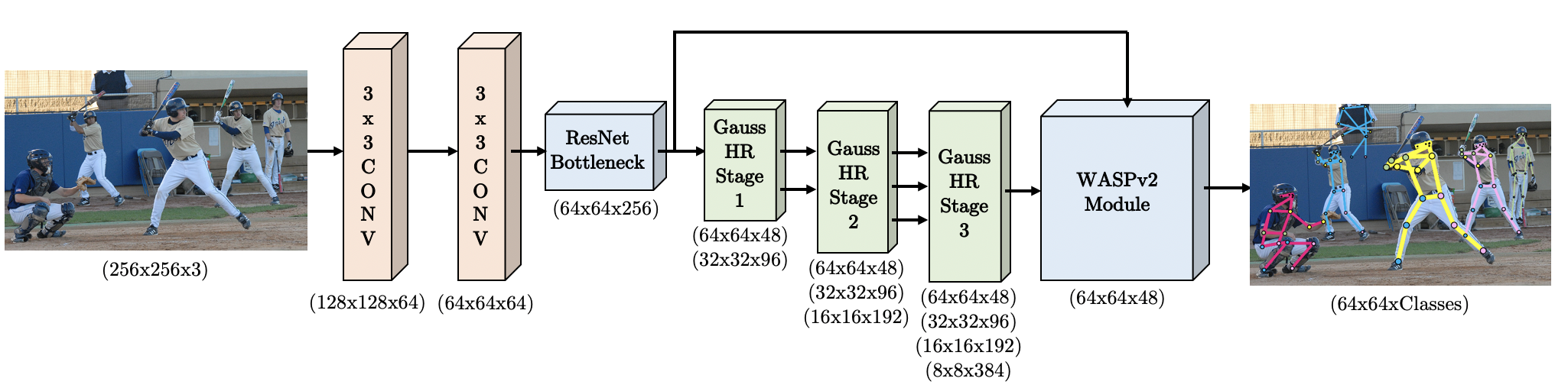 GitHub - bmartacho/OmniPose: This is the official PyTorch implementation for “OmniPose: A Multi ...