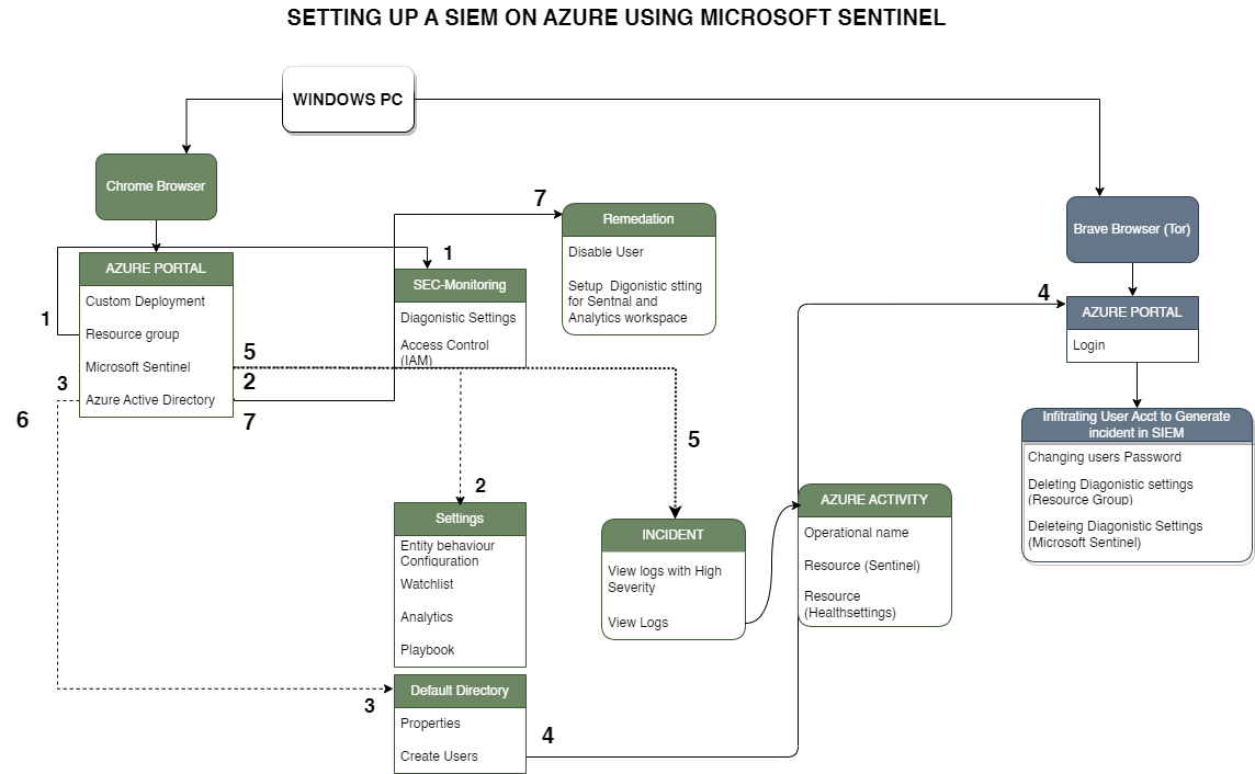 GitHub - KevoT0/Microsoft-Sentinel-SIEM