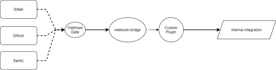 GitHub - loonghao/webhook_bridge: A flexible webhook integration platform.