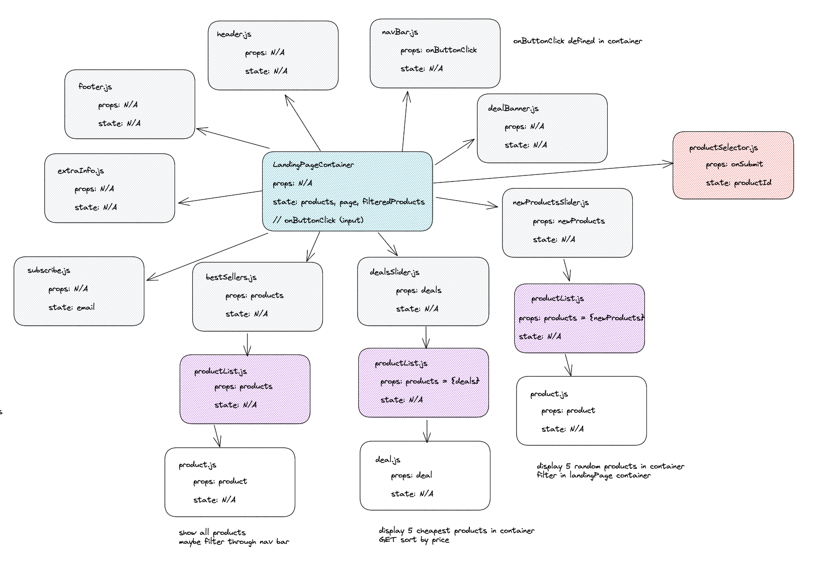GitHub - aya-rh/maven_market_front_end_project: An Ecommerce website - Maven Market. Built using ...