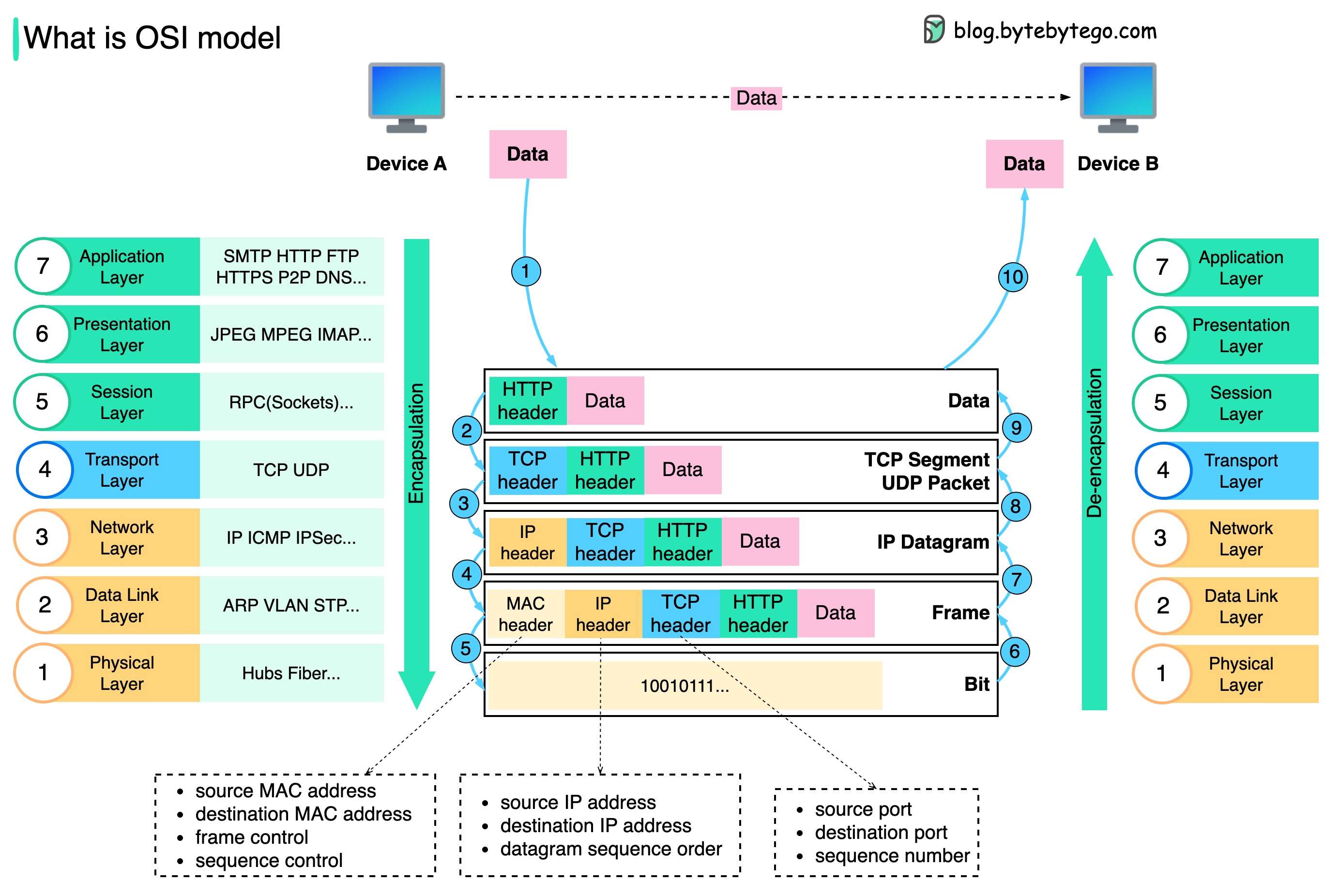 system-design-101/data/guides/what-is-osi-model.md at main ...