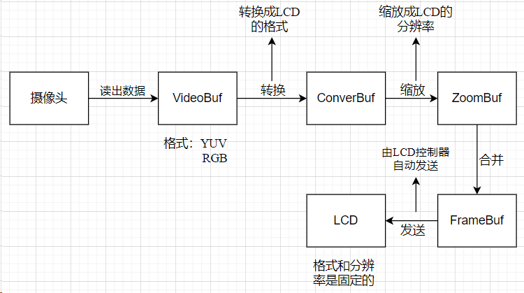 GitHub - EngineerBiao/Linux_Camera