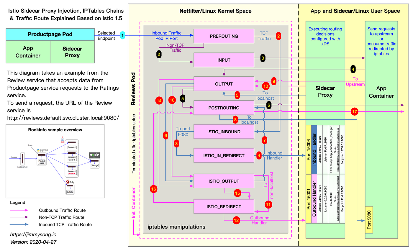 Understanding IPTables snapshot · istio/istio Wiki · GitHub