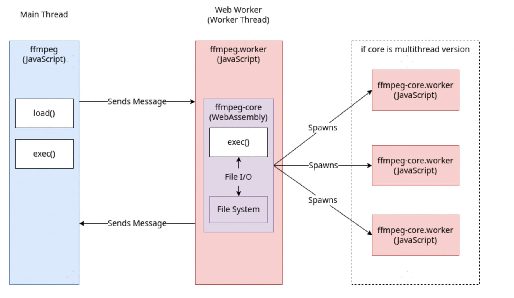 56. 现代 web 视频处理：FFmpeg.wasm · Issue #57 · funfish/blog · GitHub