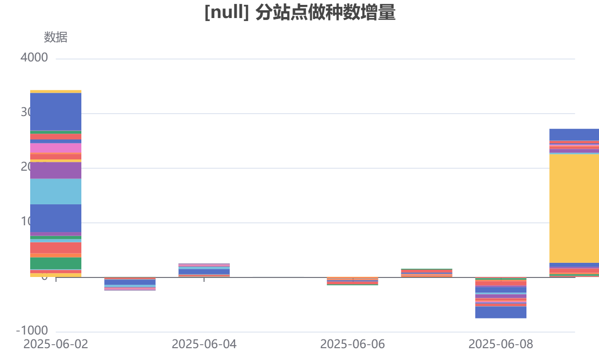 导入PTPP备份数据后，生成的数据图表部分显示错误 · Issue #122 · pt-plugins/PT-depiler · GitHub