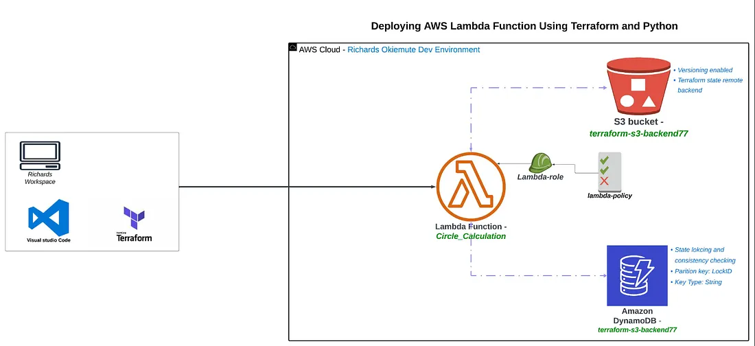 GitHub - richards-okiemute/Deploying-AWS-Lambda-Function-Using ... GitHub - richards-okiemute/Deploying-AWS-Lambda-Function-Using ...