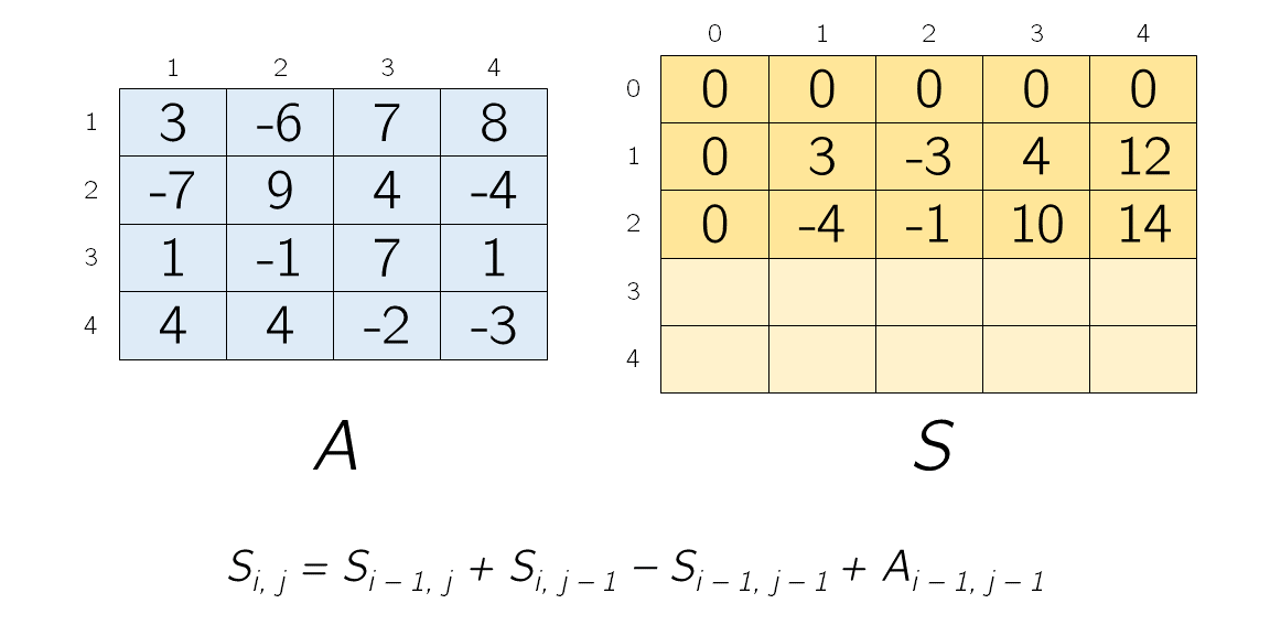 vnoi_wiki/algo/data-structures/prefix-sum-and-difference-array.md at ...