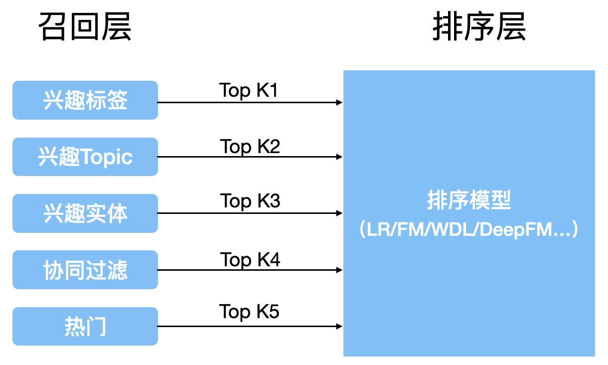 Fun Rec Docs 第一章 推荐系统基础 1 1 基础推荐算法 1 1 1 概述 Md At Master