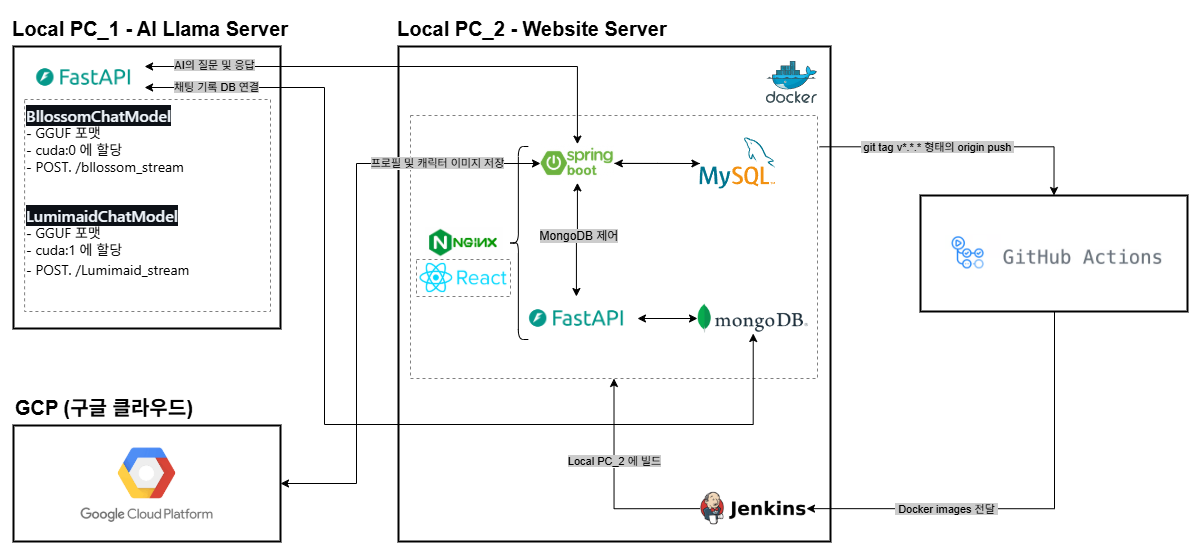 GitHub - TreeNut-KR/ChatBot: ChatBot 웹사이트 프로젝트