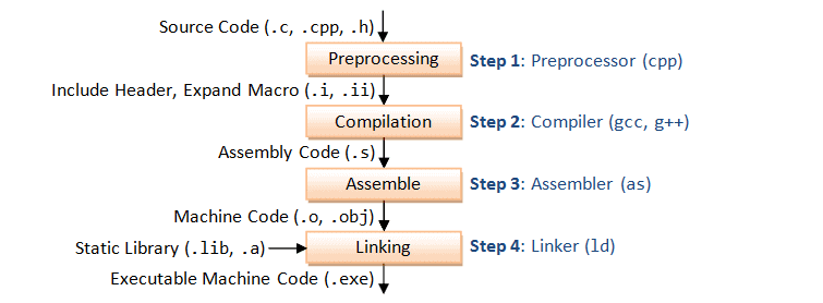 GitHub - abund4nt/Understanding-the-compilation-process: Compilation ...
