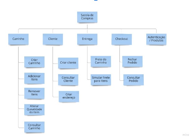 GitHub - amdsantos/luizacode-shopping-cart: Projeto exemplo do módulo Devops do Luizacode
