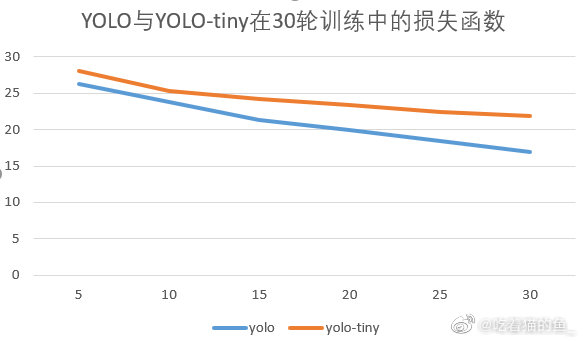GitHub - imajiayu/object_detection_based-on-yolov3: 基于yoloV3的目标检测神经网络以及数据集，可识别行人、自行车与机动车