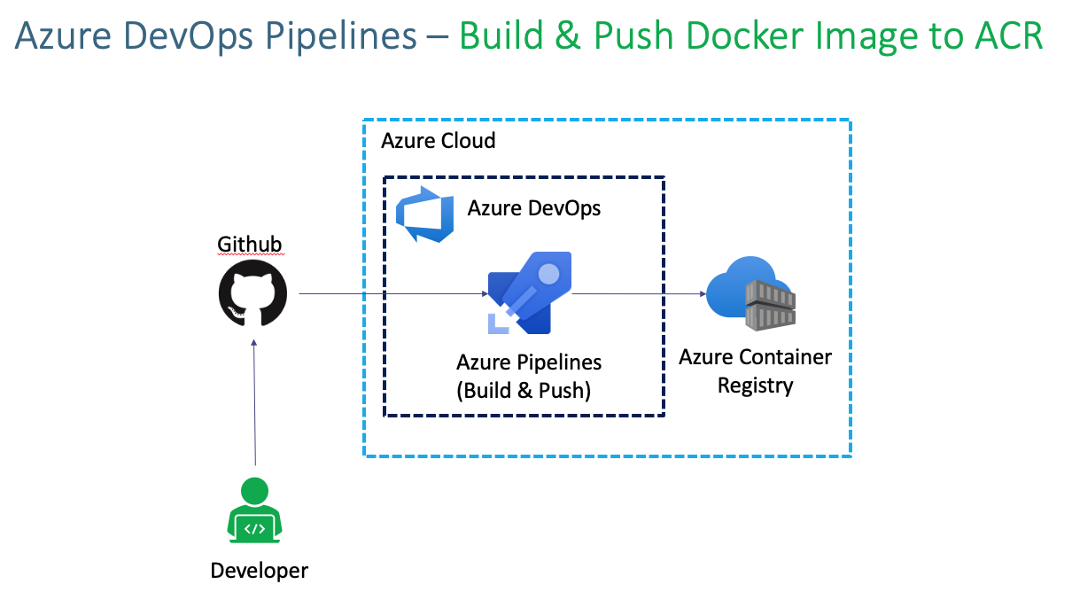 GitHub - electronff/19-01-Azure-DevOps-BuildandPush-to-ACR: Azure-Devops-BuildandPush